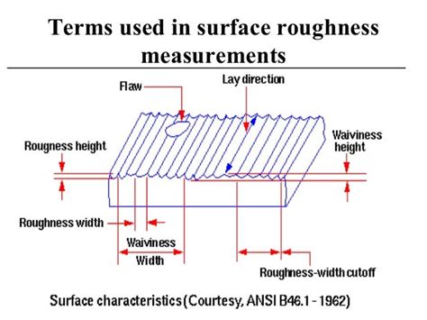 How To Measure Surface Roughness