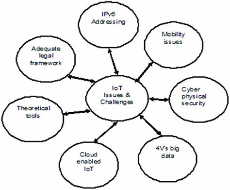 issues and challenges in iot download scientific diagram