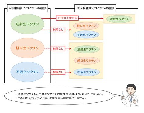 ワクチンの種類別の特徴とは？〜接種間隔のルールや注意点をご紹介〜｜イーヘルスクリニック 新宿