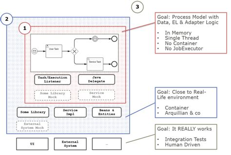 testing entire process paths camunda