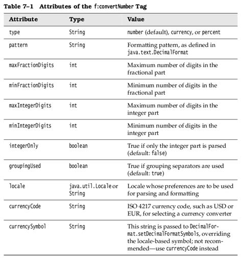 jsf input conversion and validation