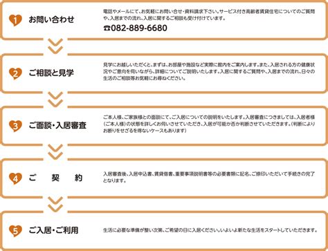 ご入居（手順）について｜サービス付き高齢者向け住宅｜【広島･介護】医療法人 純心会グループ｜ケア サービス こころ
