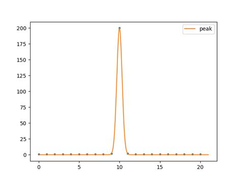 python curve fitting problem with peaked and flat top
