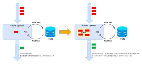 flink table and sql minibatch、localglobal、split distinct、agg with filter