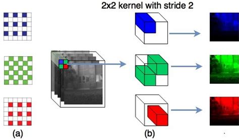 the typical bayer filter array setup and our special convolution kernel