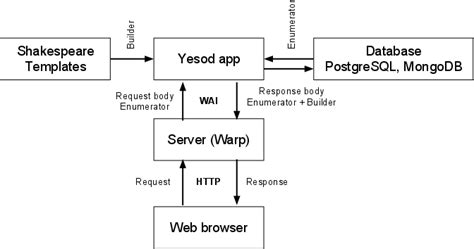 the architecture of open source applications volume 2 yesod