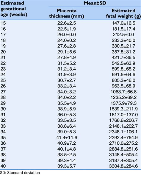 Gestational Age Weight Chart