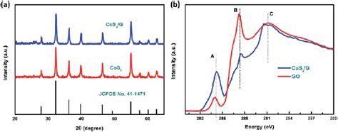 a xrd patterns for the cos 2 and cos 2 g electrodes and b nexafs