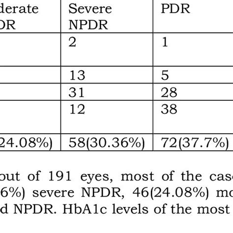 Association Between Hba1c And Diabetic Retinopathy Stages Download