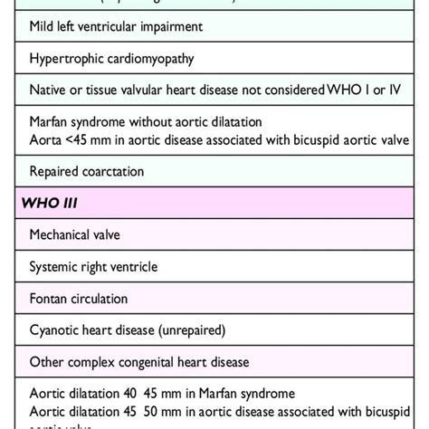 Modified Who Classification Of Maternal Cardiovascular Risk Principles