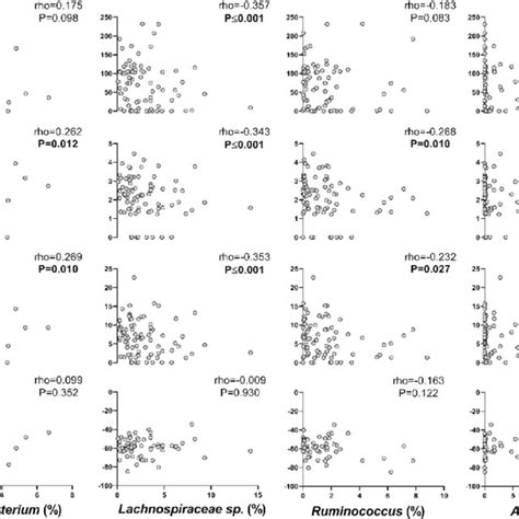 Partial Spearman Correlations Of Relative Abundance Of Bifidobacterium