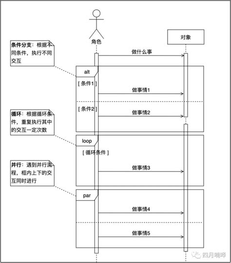 教你3步画好时序图，轻松掌握产品经理都在学的流程分析利器 鸟哥笔记