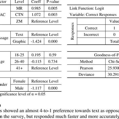 binary logistic regression output for response accuracy in driving