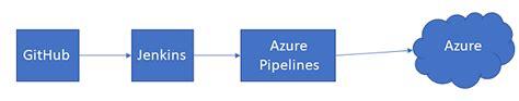 deploy jenkins ci builds azure pipelines microsoft docs