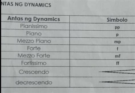 Anu Ano Ang Ibat Ibang Antas Ng Dynamics At Mga Simbolo Ng Mga Ito