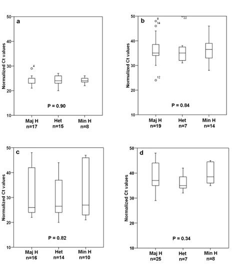 Correlation Of Gene Expression Levels Of 3a Map3k1 3b Fgfr2 3c