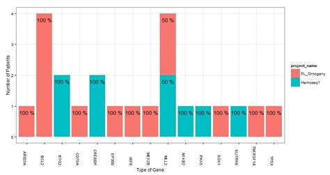 r plot percentage in bar chart with data from different