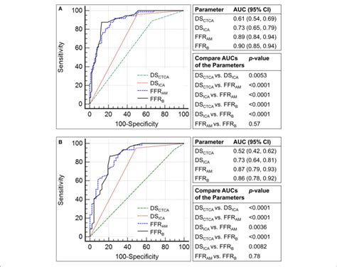 Comparison Of The Receiver Operating Characteristic Curves For The