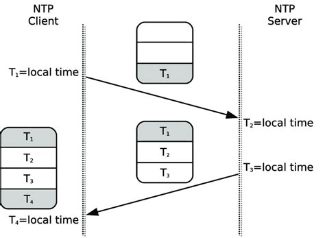 On Wire Network Time Protocol Ntp Operation Download Scientific