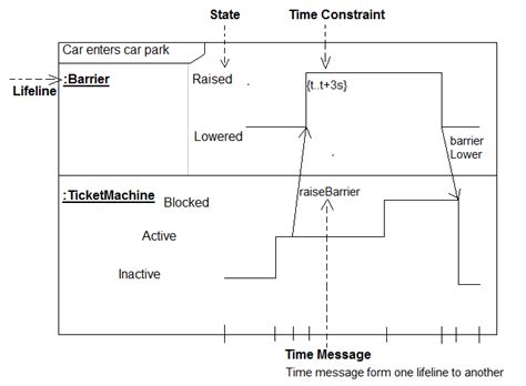 Uml Timing Diagram