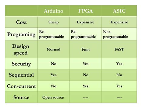 Compare Between Fpga Arduino Asic