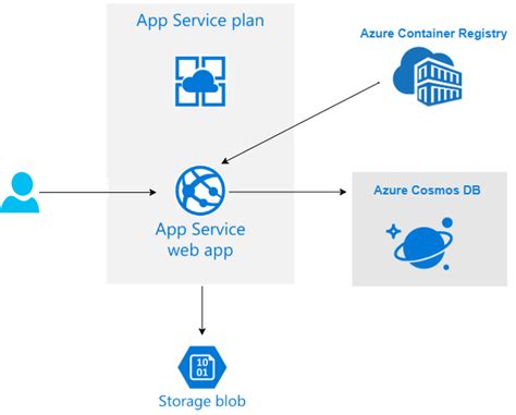 how bhsoft utilizes microsoft azure app service in client project bac