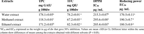 Tpc Tfc Dpph Radical Scavenging Activity Ic50 And Ferric Reducing