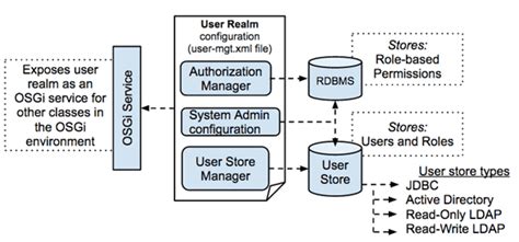 how to configure a custom user store in wso2 identity server