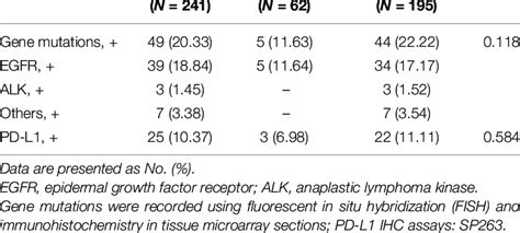 Gene Mutations And Pd L1 Characteristics In The Nsclc Subgroup All
