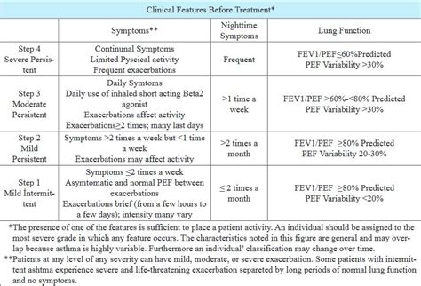 Classification Of Asthma Severity Chart
