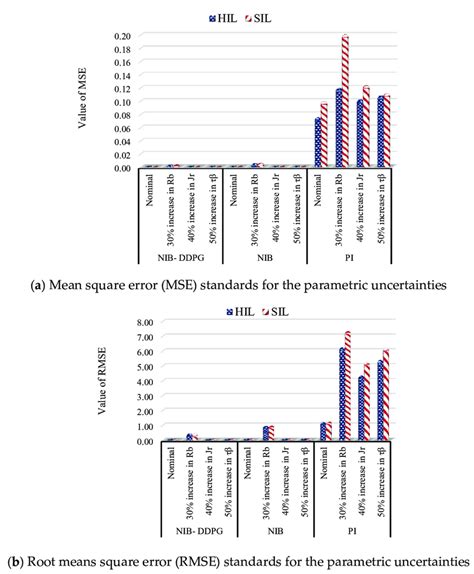 comparison of mean square error mse and root mean square