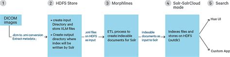 how to process and index medical images with apache hadoop and apache