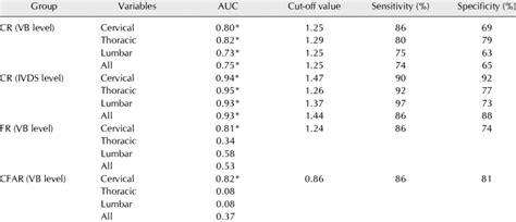 Area Under Receiver Operating Characteristic Curve Auc Of Vertebral