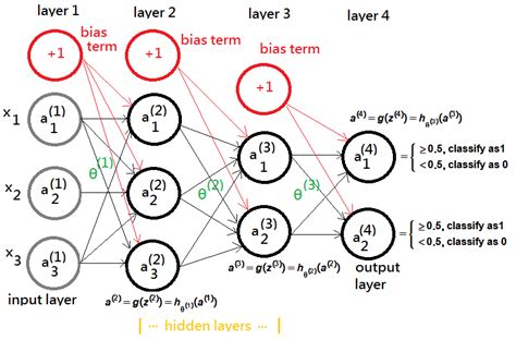 neural network feedforward propagation · mjtsai1974 s dev blog