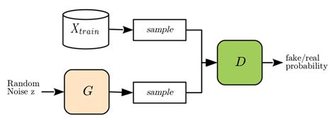 step by step implementation of conditional generative adversarial