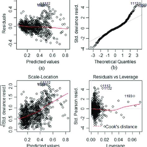 Diagnostic Plots For Linear Regression A Residuals Versus Fitted Plot