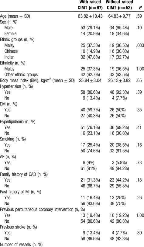 Association Between Raised Carotid Intima Media Thickness And The Risk
