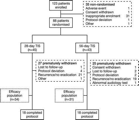 Treatment Of Early Pseudomonas Aeruginosa Infection In Patients With