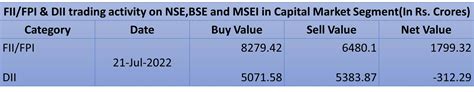 21st July 2022 Sebi Regd Investment Advisor