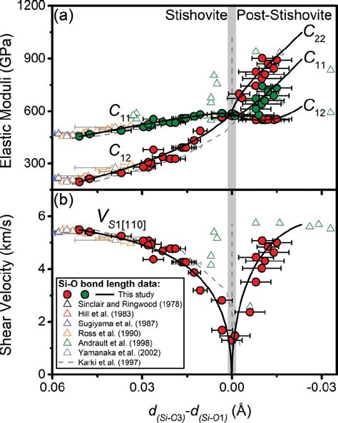 elastic moduli and shear wave velocity of stishovite and download