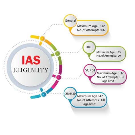 Upsc Age Limit Upsc Eligibility Criteria Ias Age Limit Upsc Age