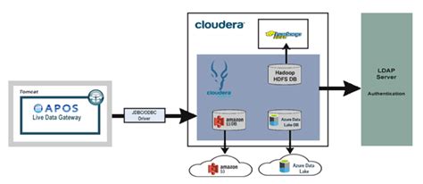 apos live data gateway hadoop cloudera impala architecture