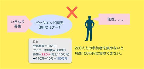 セミナー集客を成功させる16のコツ【これで集まります】 ホームページ集客講座【初心者用】