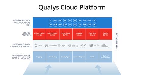 the evolution of the qualys cloud platform qualys security blog