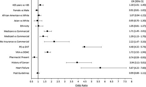 Multivariate Analysis Of Admission Rates Among Low Risk Vte Patients