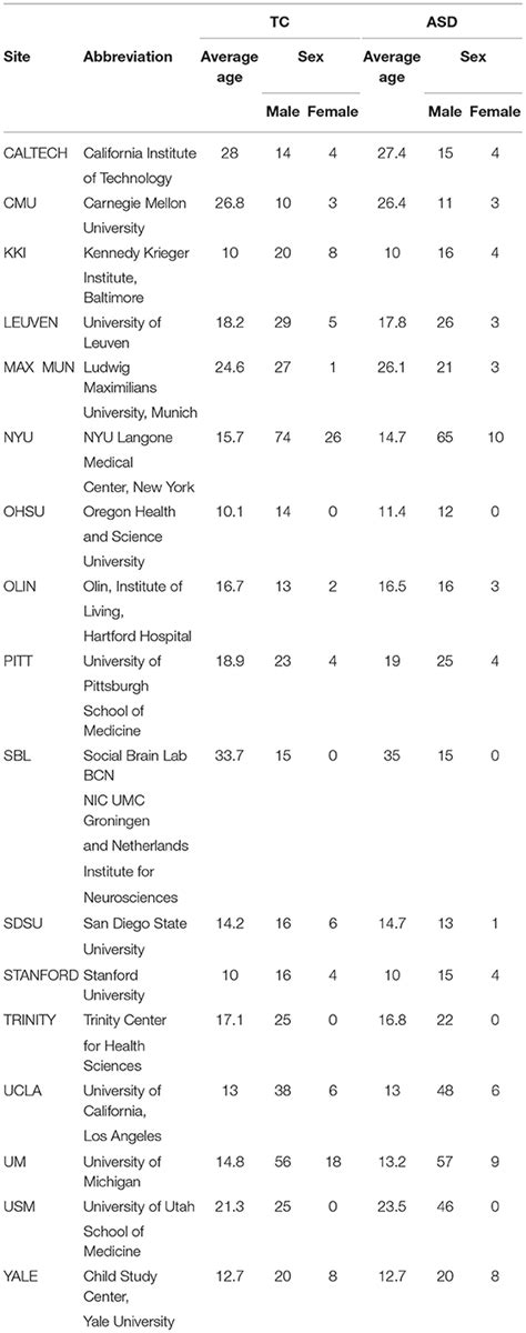 frontiers automated detection of autism spectrum disorder using a