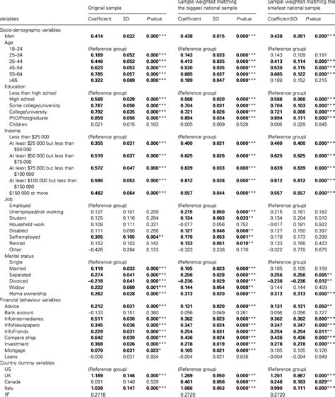 results of ordered logistic regression analysis using full
