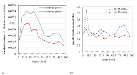 A Standard Deviation Stdev And B Coefficient Of Variation Cov For