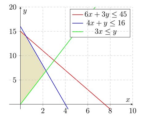 tikz pgf linear programming in latex crosshatching the feasible