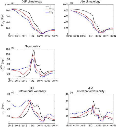 Acp Spatial And Temporal Variability Of Interhemispheric Transport Times